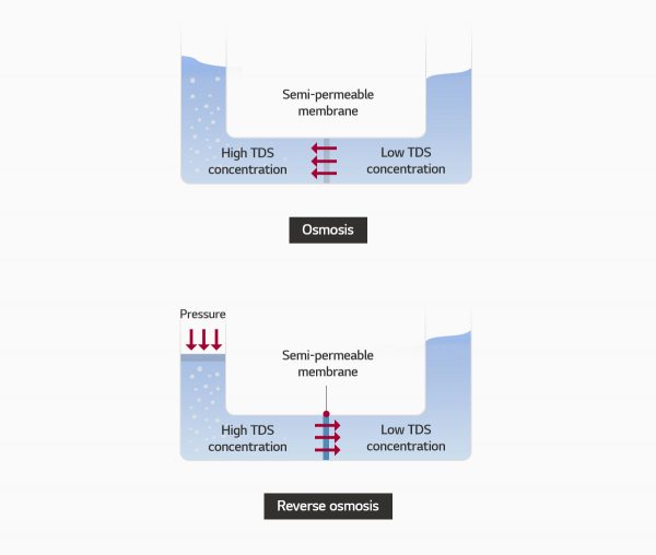 LG CHEM RO Membrane | ASD Pure Solutions Sdn Bhd
